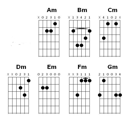 GUITAR MASTER (OFFICE LESSON): CHORD DASAR (BASIC CHORD)