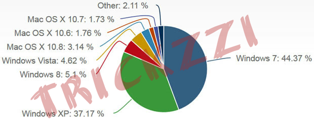 Top 3 Mostly Used Windows Operating System in the World |Hub of ...