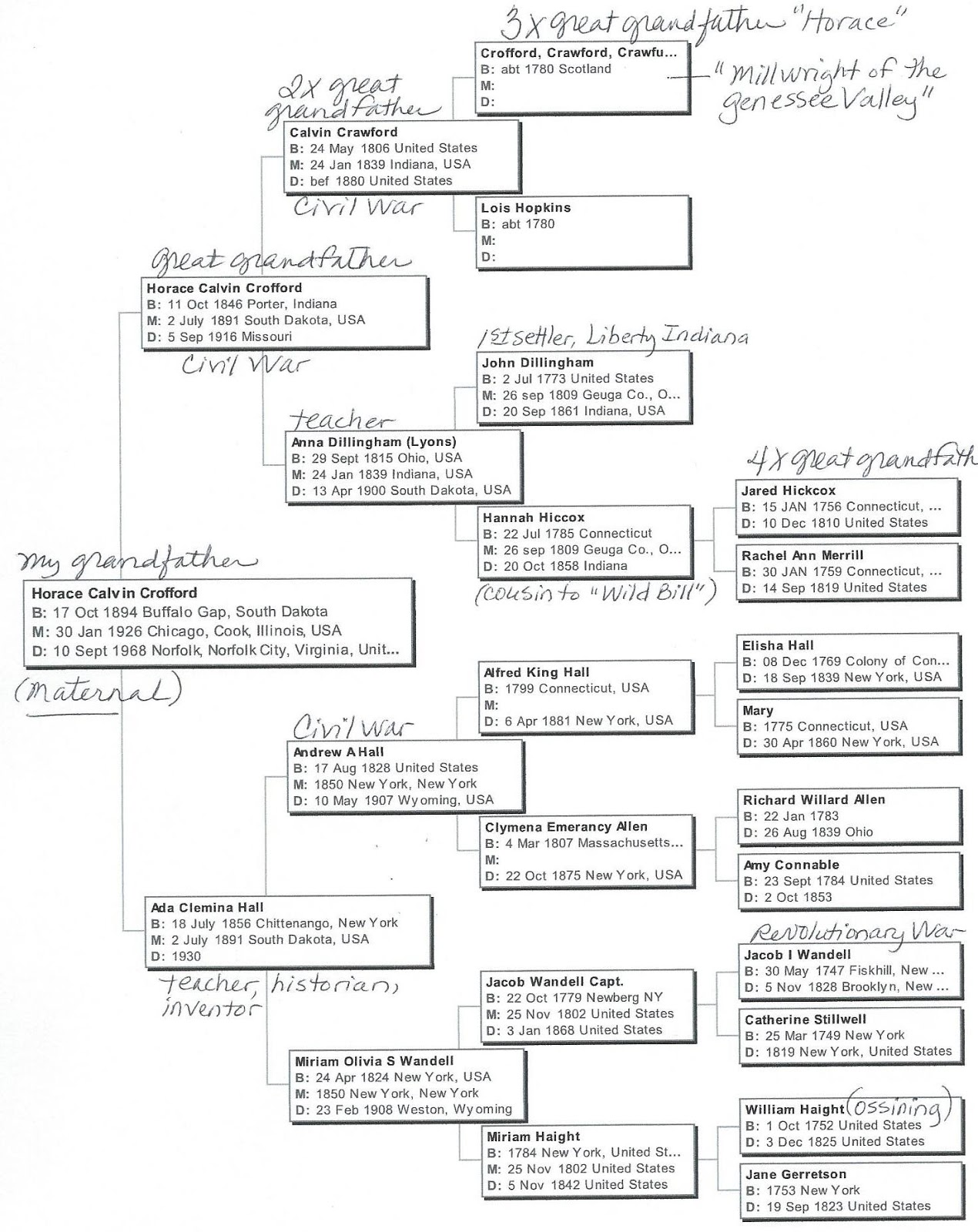 DescendDance: Family Tree - maternal grandfather (5 generations)