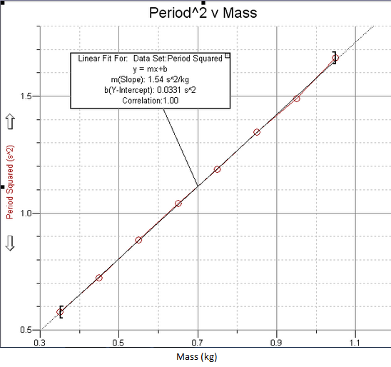 Physics 4A balewis: Hooke's Law and the Simple Harmonic Motion of a ...