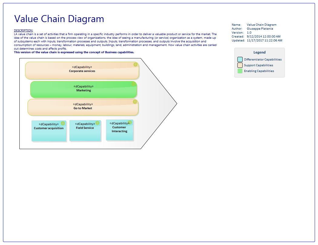 TOGAF diagram examples