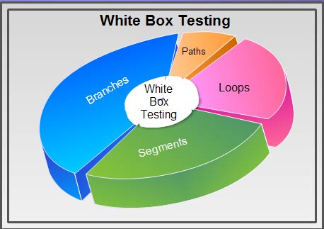 Increiblelavista: White Box Testing