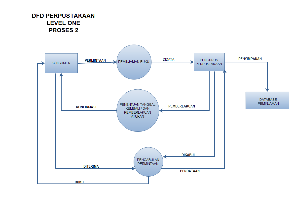 SAMZ BLOG: DFD Perpustakaan