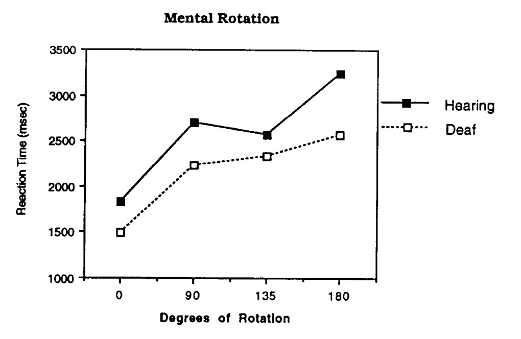 Sign Language Improves Your Mental Rotation Abilities