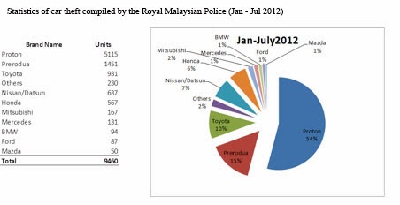 Alarming Car Theft Statistics! - AUTOMOLOGY: automotive + logy (the ...