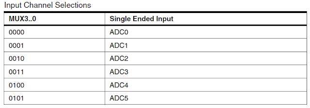 Microcontroller's World: ADMUX Register