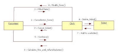 UML Diagrams for Railway Reservation | Programs and Notes for MCA