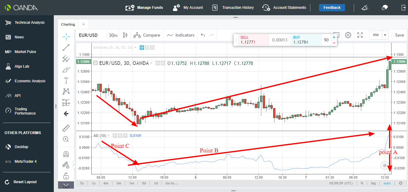 Accumulation swing index(ASI)
