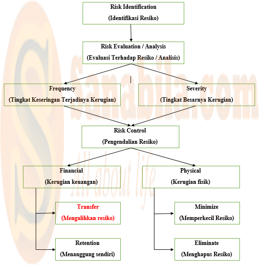 Pengertian dan Manfaat Risk Management | Parwito.com