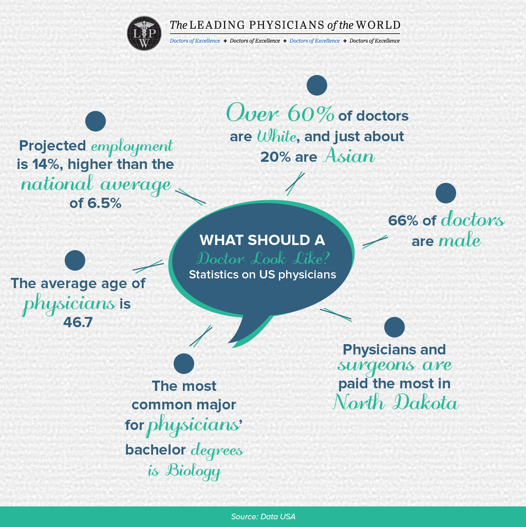 What Should a Doctor Look Like?