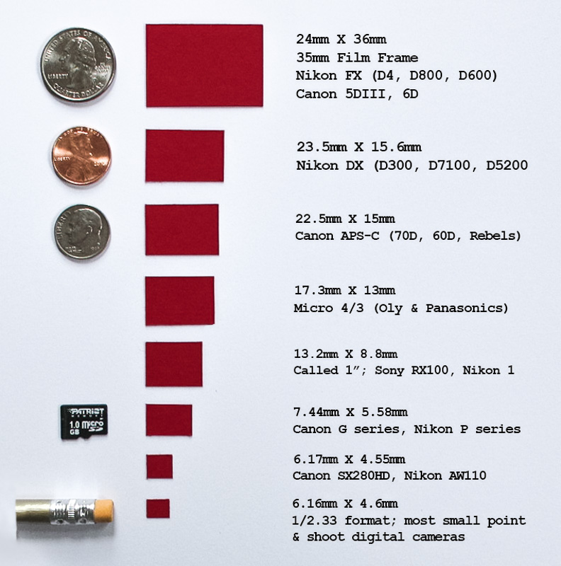 The Wandering Lensman: Do You Really Know How Small Your Camera's ...