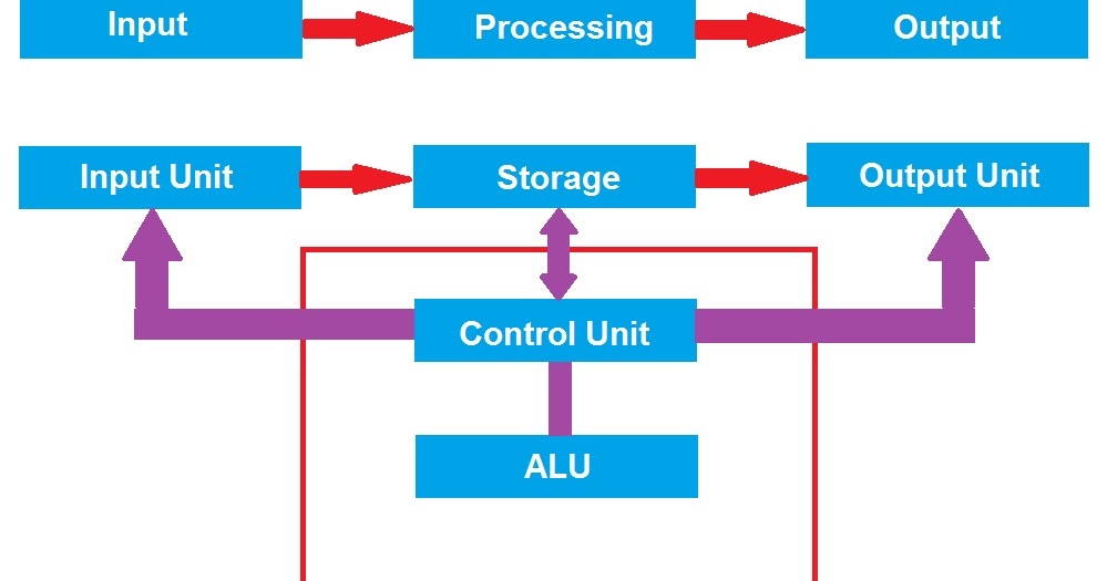 Draw the Block Diagram of a Computer System? ~ Basic Computer Science