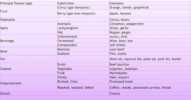 Food Science Notes for 2nd Semester HM students: UNIT 9 - FLAVOURS