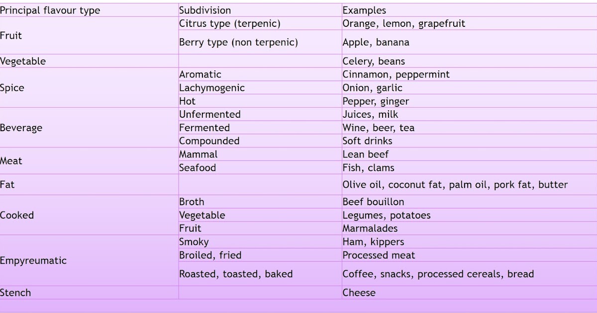 Food Science Notes for 2nd Semester HM students: UNIT 9 - FLAVOURS