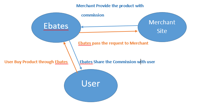 Ebates Review : How it works? [Legit] [cash back] [2024]