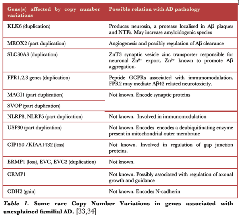 Genetics & Epigenetics of Alzheimer's and Parkinson's Disease | Mind ...