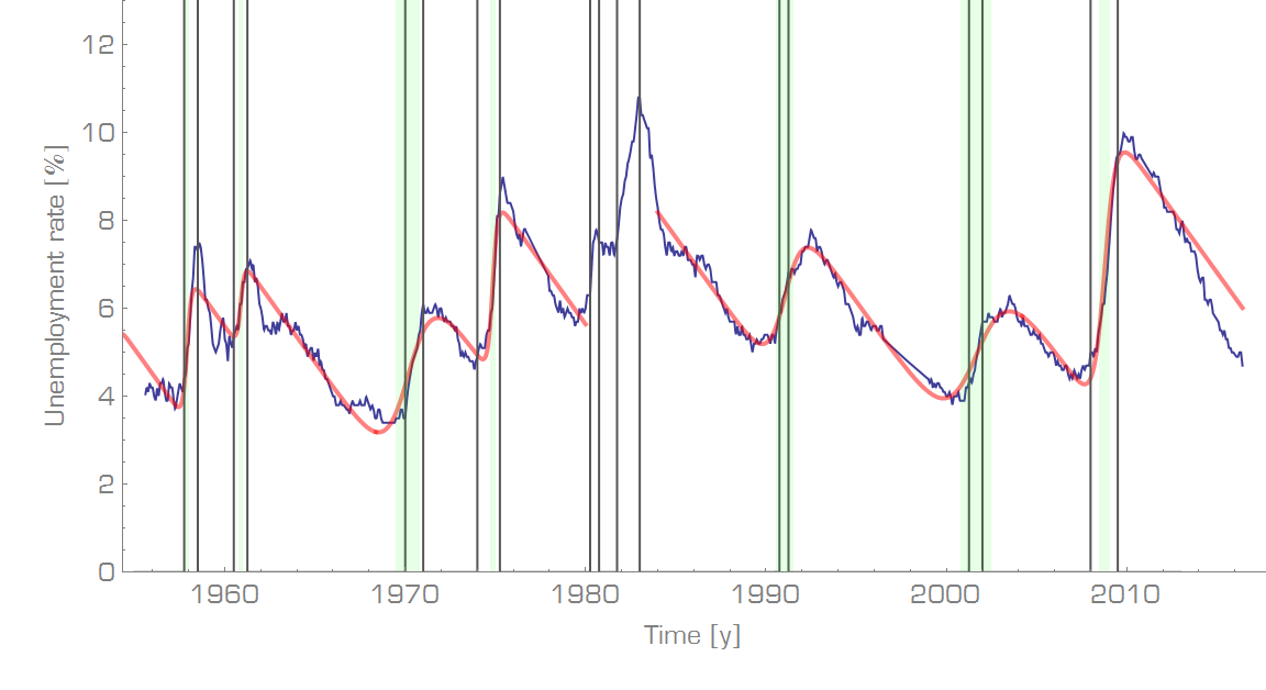 Information Transfer Economics: Defining recessions?