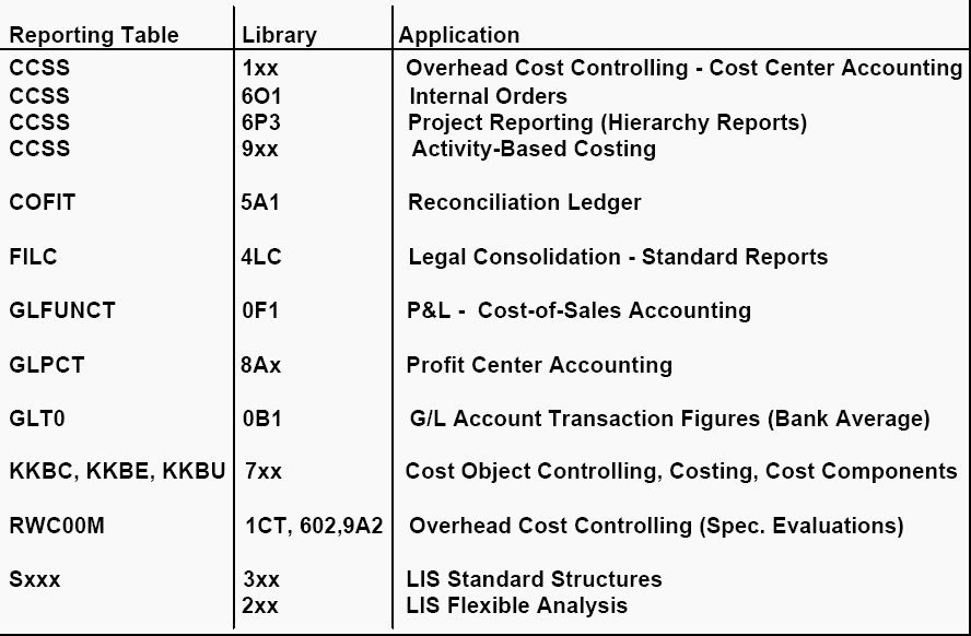 SAP Report Painter Basics - SAP ABAP