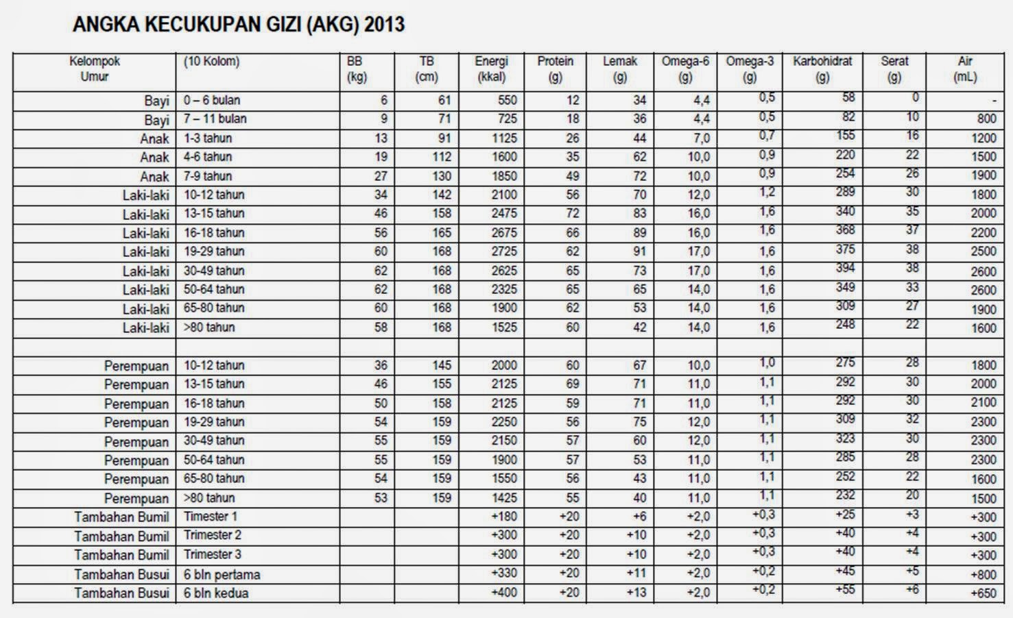 Blog Bohmks: ANGKA KECUKUPAN GIZI (AKG) 2013