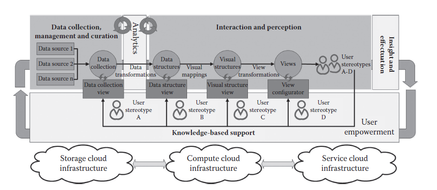 How to build robust big data management model?