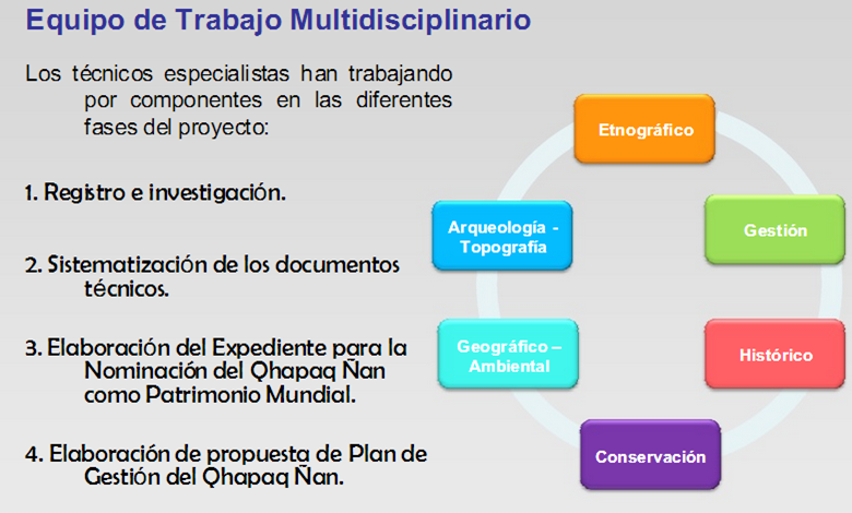 Revalorando el QhapaqÑan: EQUIPO DE TRABAJO MULTIDISCIPLINARIO
