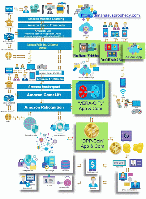 "Dimana$U$ Prophecy" Project: DPP-Platfrom Concept