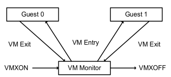tofutu: Intel's Hardware Assisted Virtualization Technology