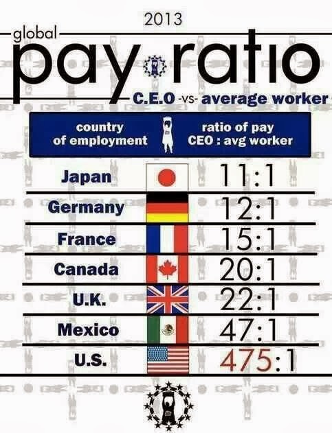 jobsanger: Worker Wages Vs. CEO Salaries