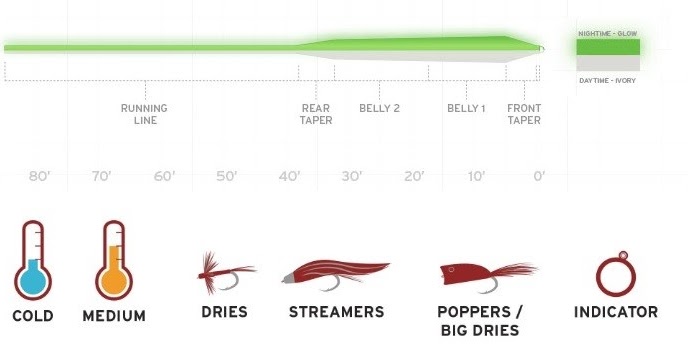 Gorge Fly Shop Blog: Scientific Anglers Frequency Magnum Glow Fly Line