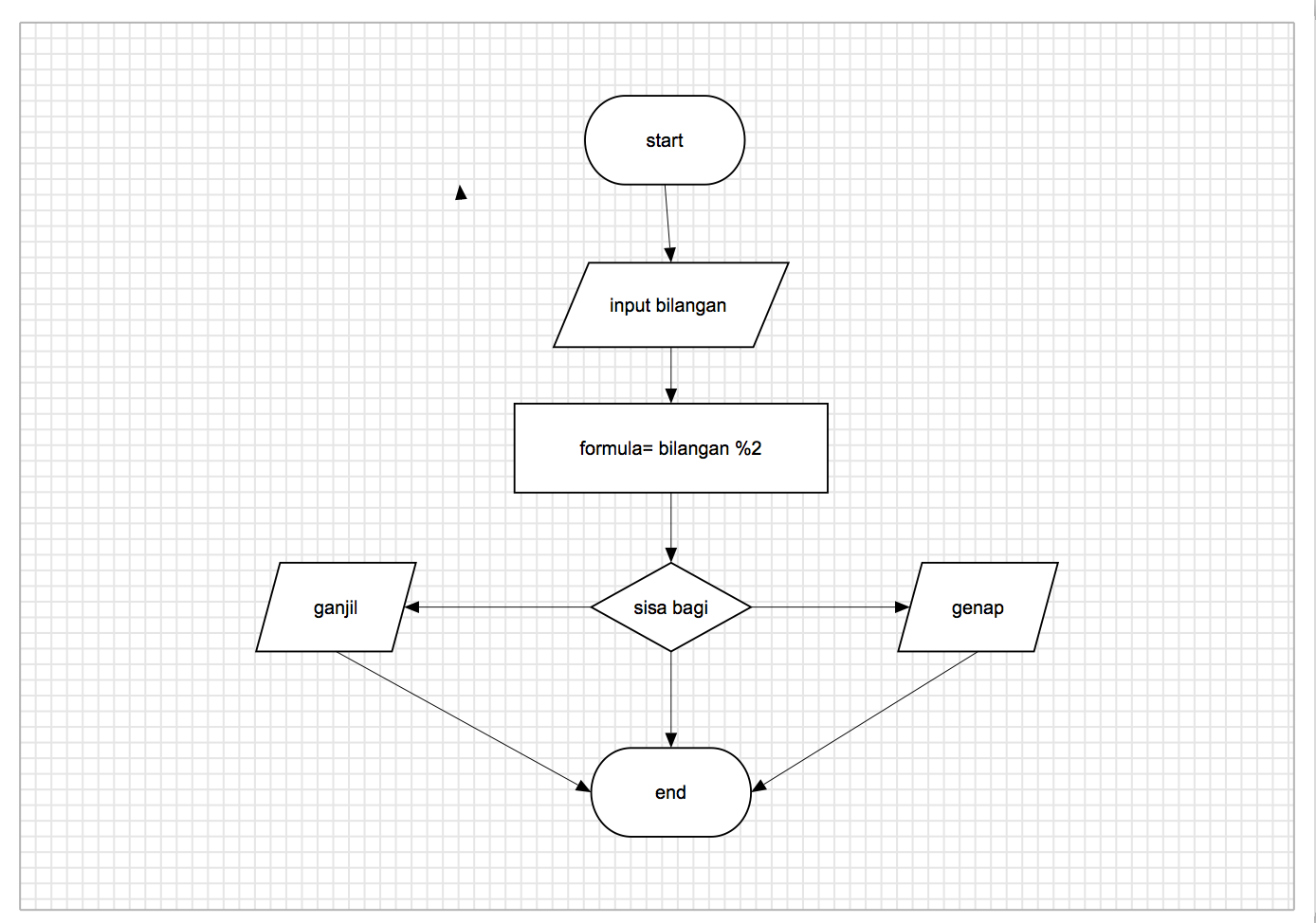 Flowchart about GANJIL GENAP