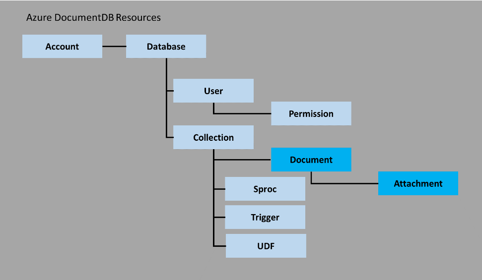 Hodentek: NoSQL Azure Service DocumentDB as a service announced