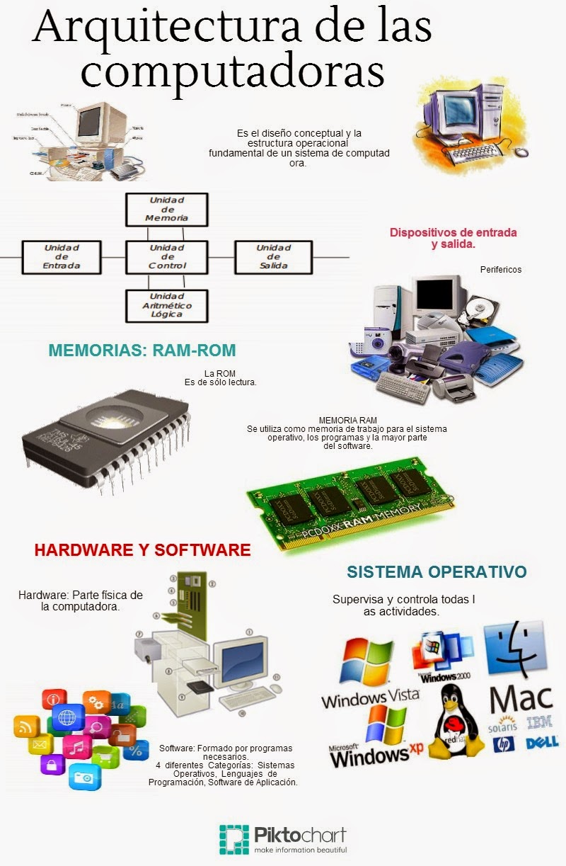 Infografias : Infografia Arquitectura de las computadoras