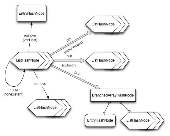 To and Froh: Immutable Hash Trie Maps in Java