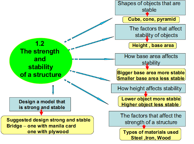 SCIENCE CLASSROOM: Topic 12 : Strength and Stability