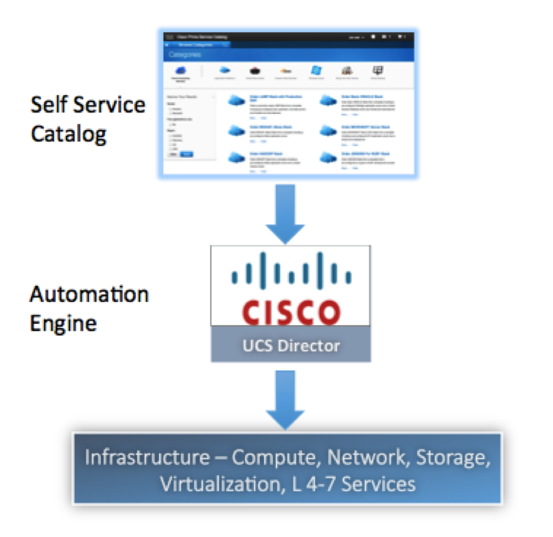 The Relativity of Wrong: How to create a service end to end in Cisco ...