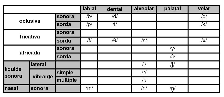 Divertilatin: EVOLUCIÓN FONÉTICA DEL LATÍN AL CASTELLANO