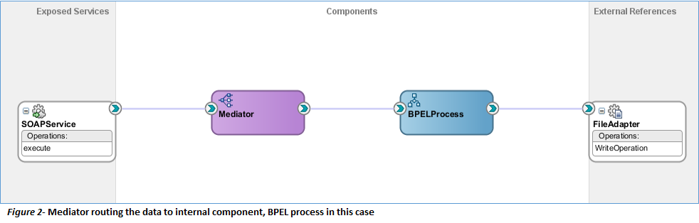 The Cool Fox: 3- Mediator in Oracle SOA Suite 12c
