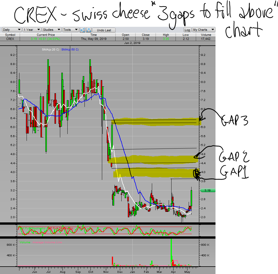 ValueTrades: CREX Could Fill The Gap On Record Q1 Revenue And Operating ...