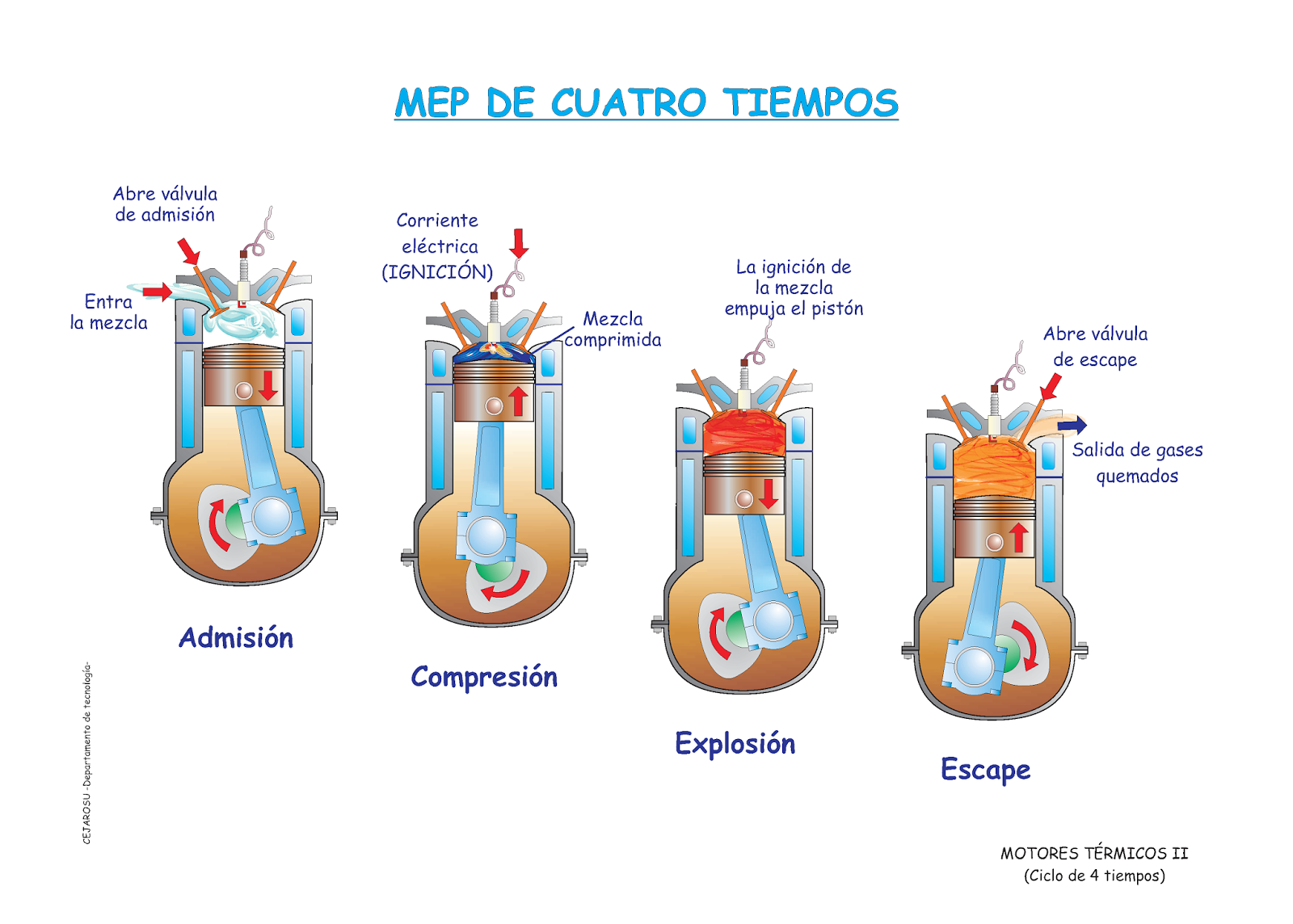 El Maquinante: Motor de Explosión de Cuatro Tiempos y de Dos Tiempos