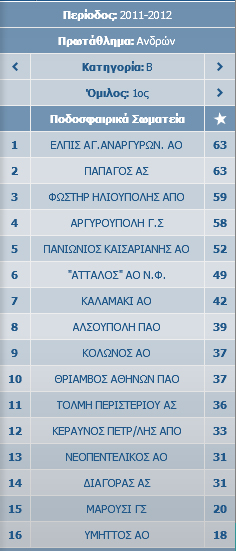 Α.Σ. ΠΑΠΑΓΟΥ: ΠΟΔΟΣΦΑΙΡΟ