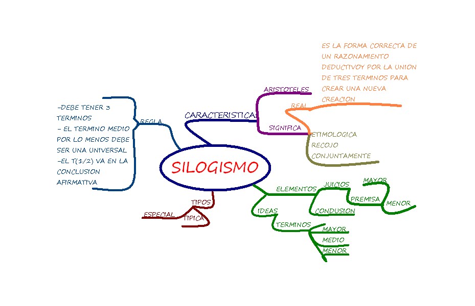 Logica es una ciencia: Silogismo