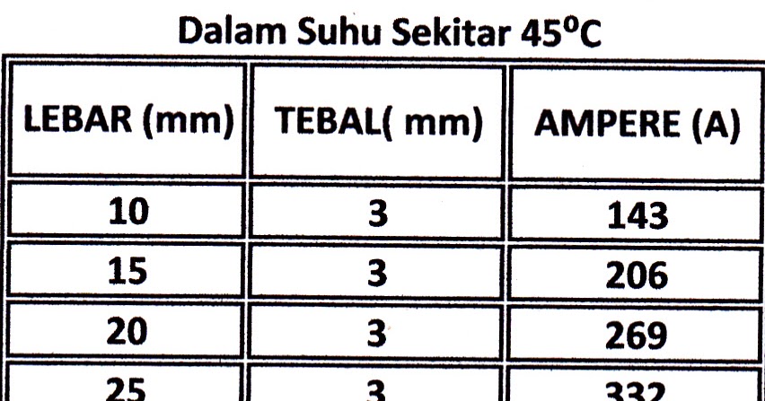 Etnik Sugitama: TABEL UKURAN BUSBAR TEMBAGA