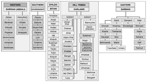 History of Pashtuns and tribals: Pashtun OR Pathan Tribes
