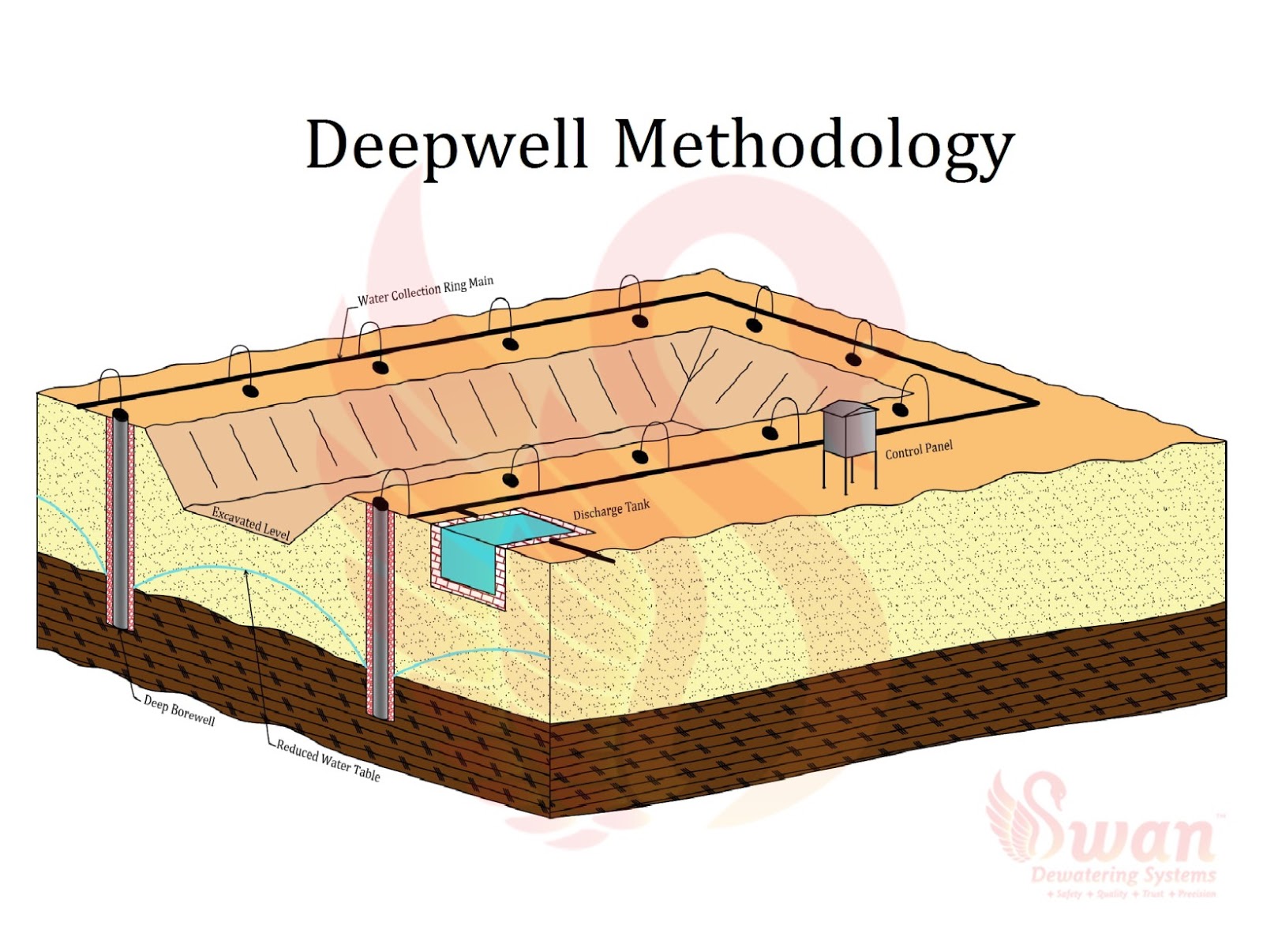 Swan Dewatering Systems -Best Construction Dewatering Company in India ...
