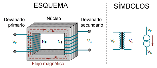 Cómo calcular y construir un transformador eléctrico de alimentación