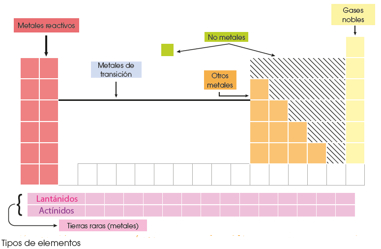 Tipos de elementos | Tu Tarea Gratis