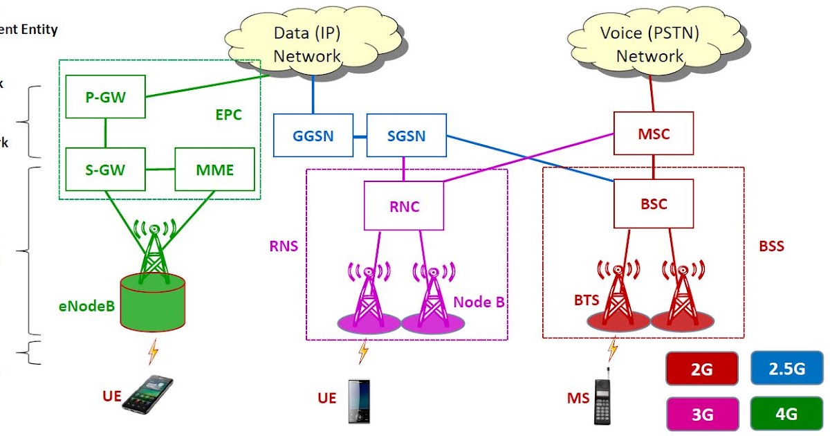 Cups Control User Plane Separation Mplsvpn Moving Towards Sdn And Nfv Based Networks