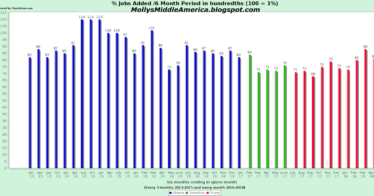 Molly's Middle America: April 2018: Job Growth Under Trump