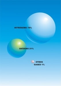 Taller de Ciencia Divertida San José: COMPOSICIÓN DEL AIRE