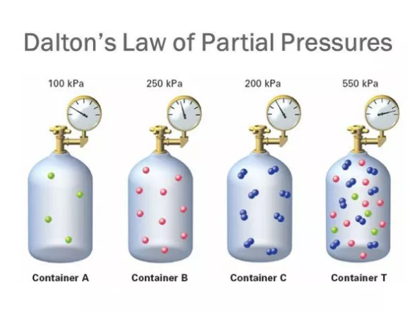An Introduction to Gas Laws , Expansion and compression of gases